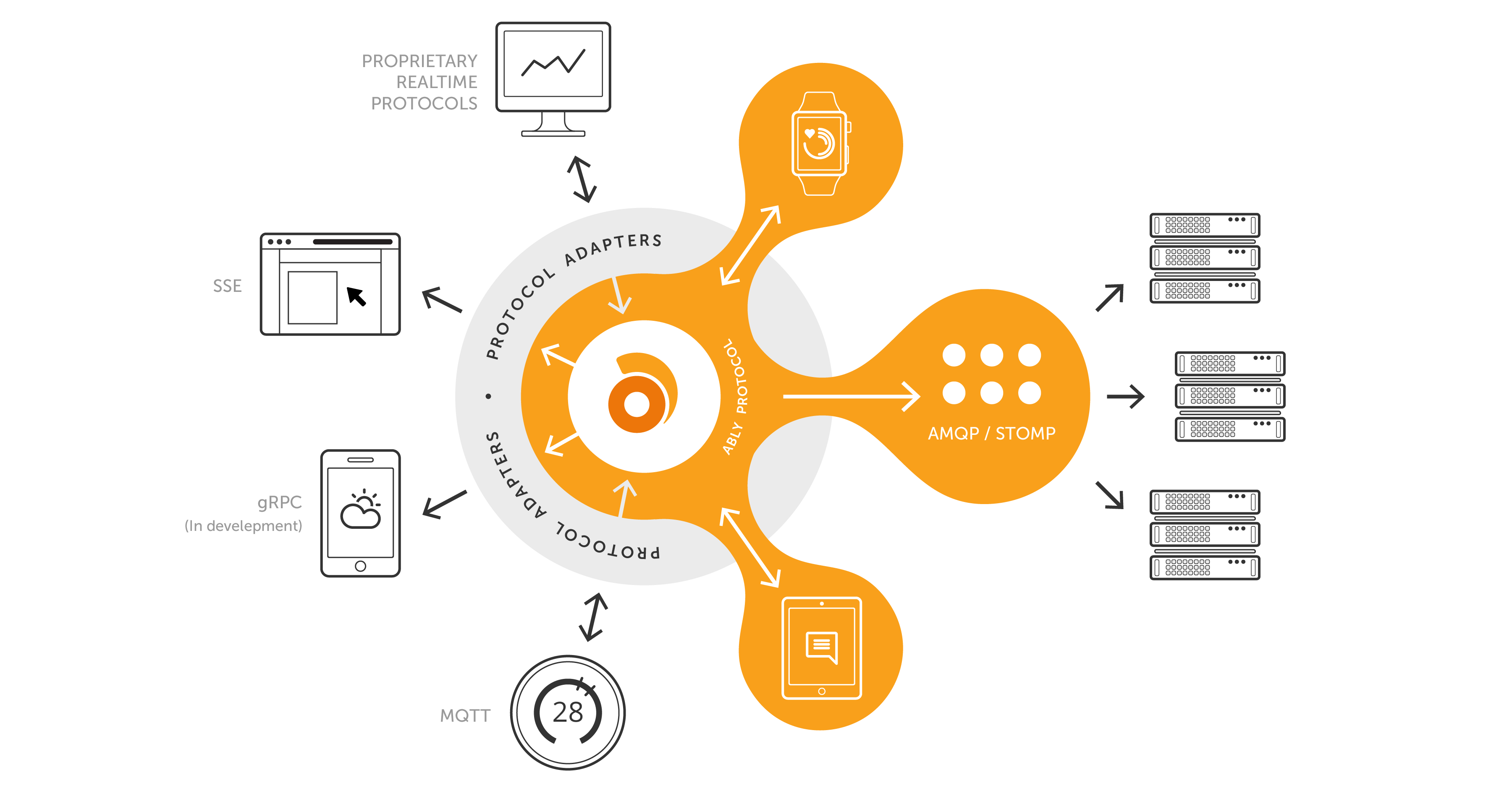 Ably Adapters unite realtime protocols to speed up development
