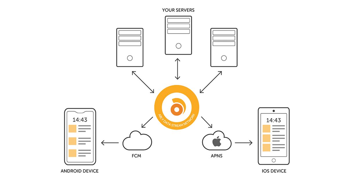 What Is A Realtime Api Ably Blog Data In Motion