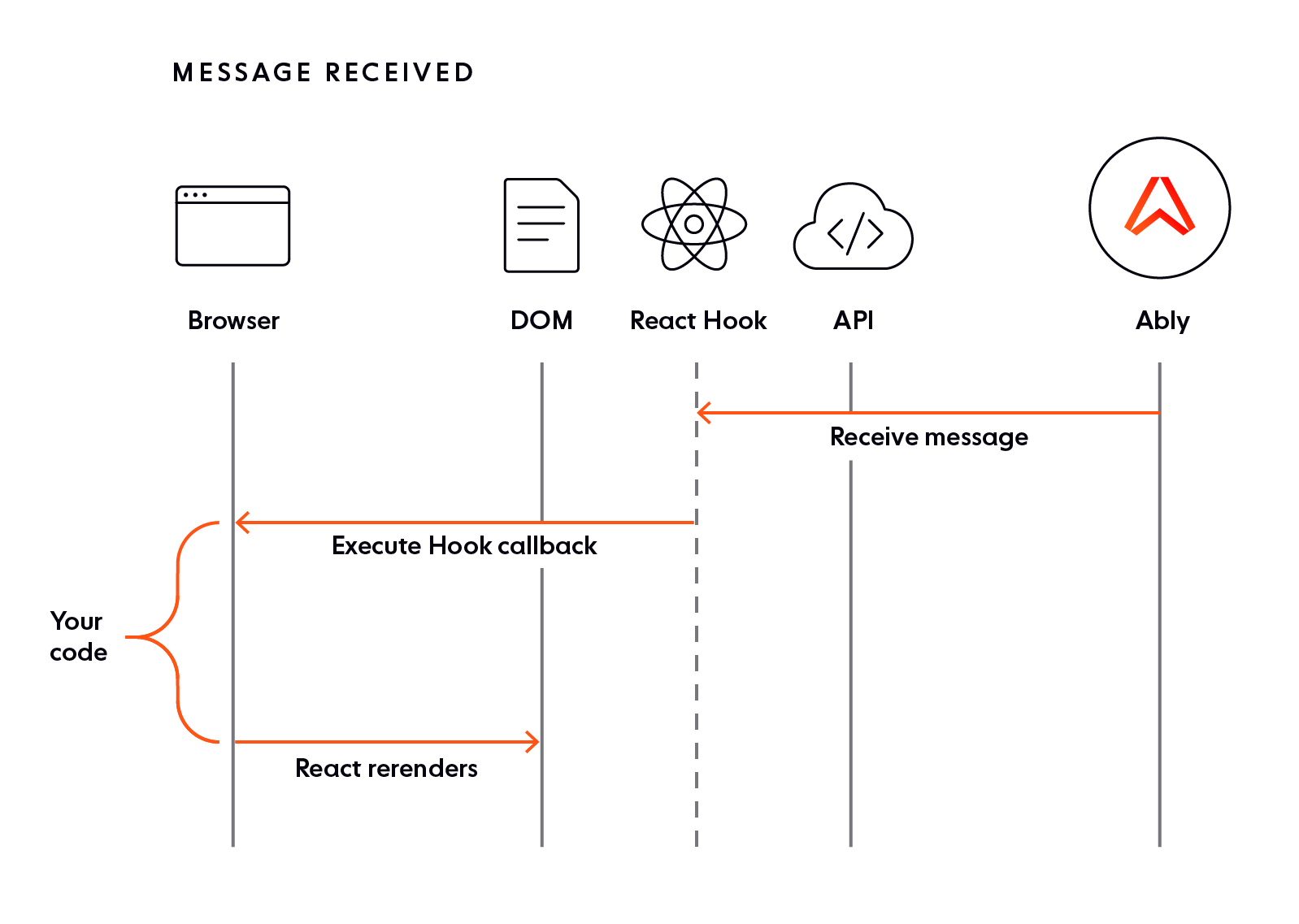Ably+React Hooks NPM软件包现已推出无论React是否是你最喜欢的JavaScript框架，它都是最常 - 掘金