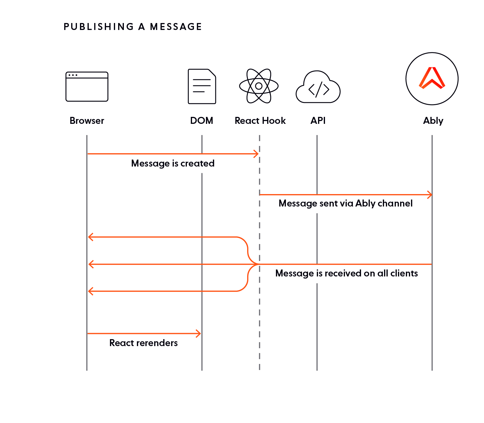 Ably+React Hooks NPM软件包现已推出无论React是否是你最喜欢的JavaScript框架，它都是最常 - 掘金