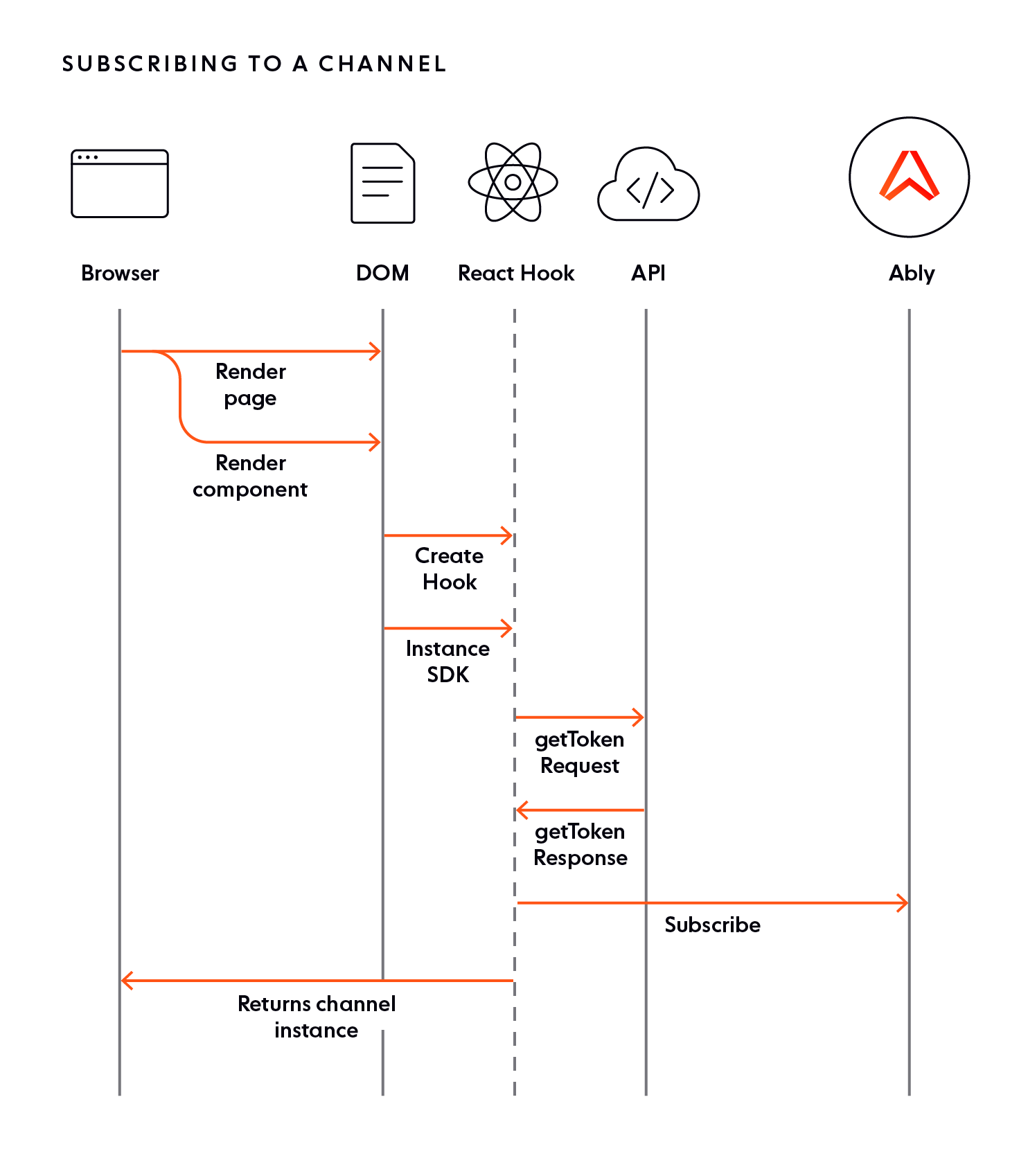 Ably+React Hooks NPM软件包现已推出无论React是否是你最喜欢的JavaScript框架，它都是最常 - 掘金